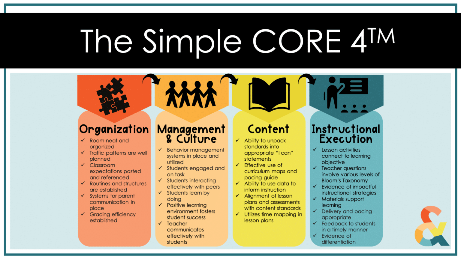 Stuck on WHAT to coach? Try the Simple Core 4 - Simply Coaching